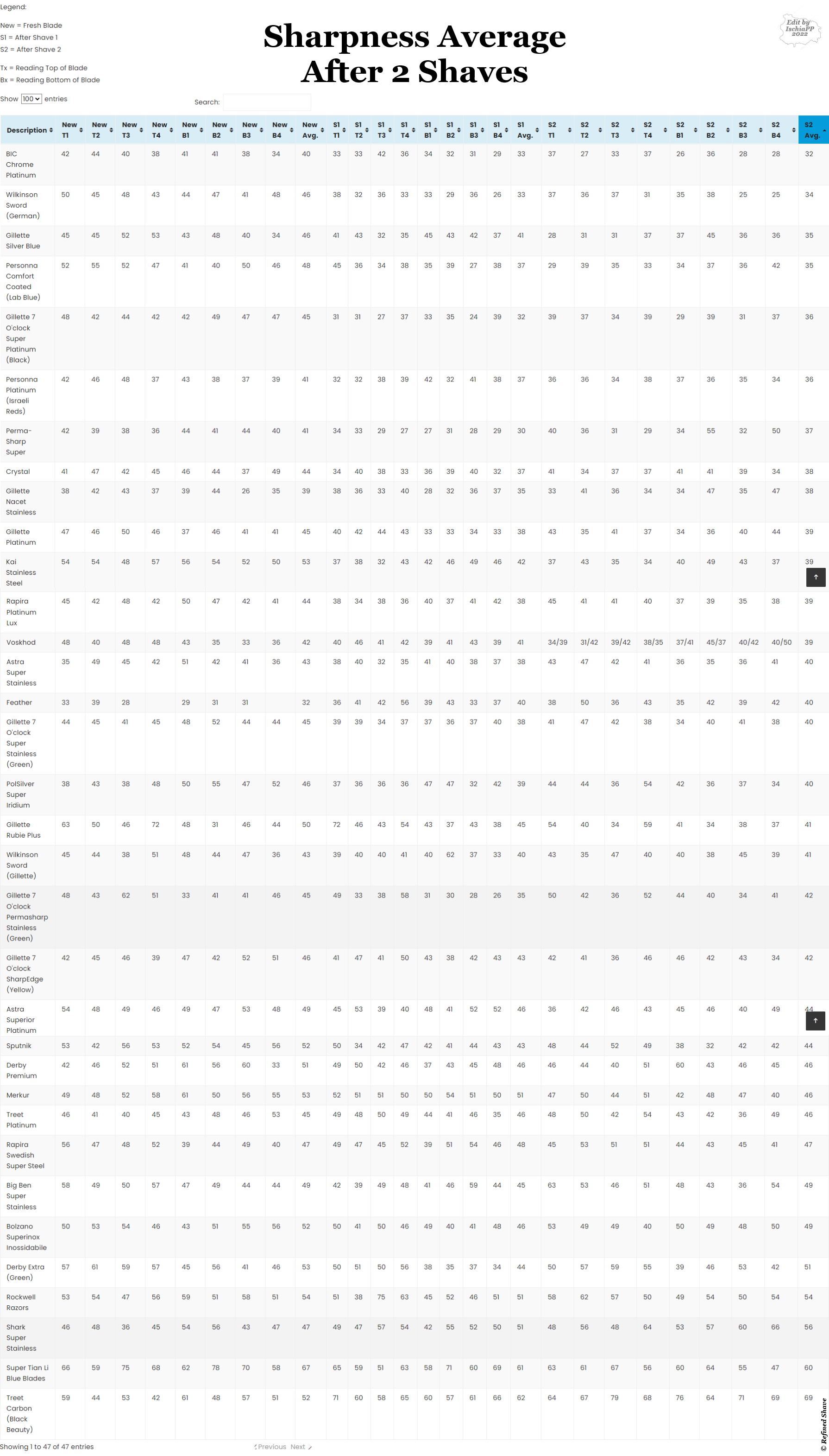 DE blades: Sharpness and Durability - Test | TheShaveDen
